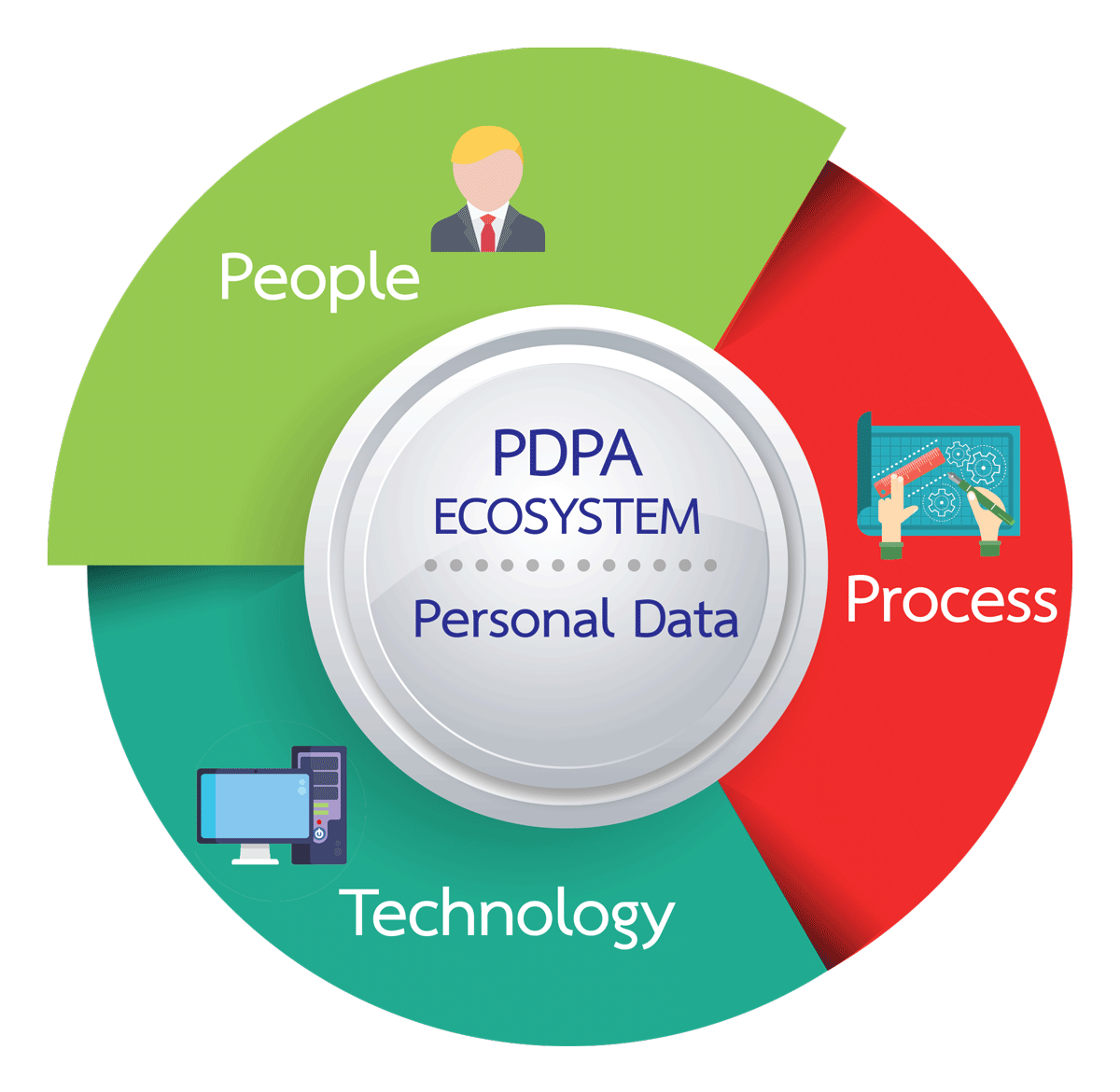 PDPA คืออะไร ? - สรุป พ.ร.บ.คุ้มครองข้อมูลส่วนบุคคล ที่ต้องรู้